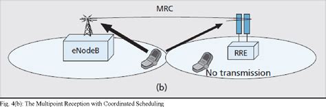 Figure 2 From Coordinated Multipoint Comp Reception And Transmission For Lte Advanced 4g
