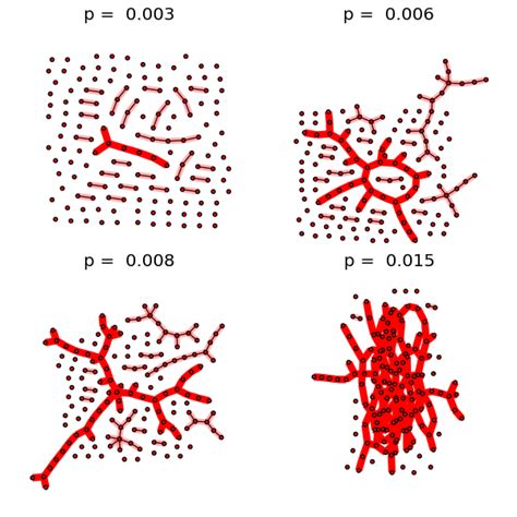Giant Component — Networkx 20dev20161129121305 Documentation