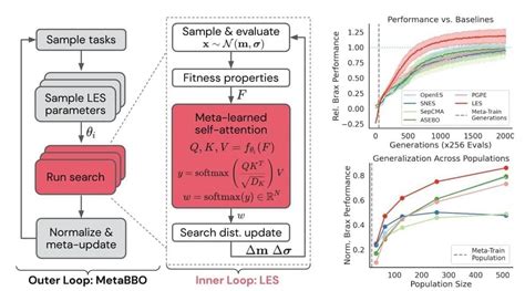 How Can Meta Learning Self Attention And Jax Power The Next Generation