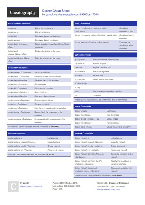 Docker Cheat Sheet By Gambit Download Free From Cheatography Cheat Sheets