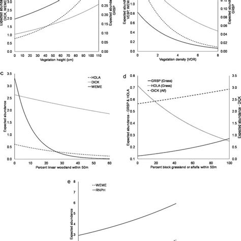 Predicted Relationship From N Mixture Models Between Avian Abundance