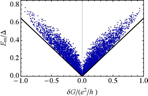 Figure 2 From Conductance Quantization In Topological Josephson Trijunctions Semantic Scholar