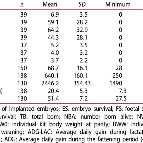 Number Of Data N Raw Means And Standard Devi Ation Sd For Litter