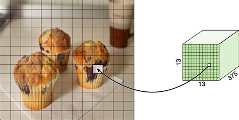Machine Learning By Tutorials Chapter 10 Yolo And Semantic Segmentation Kodeco
