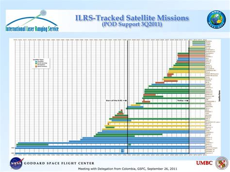 Ppt Slr Science Applications And Ilrs Products Powerpoint