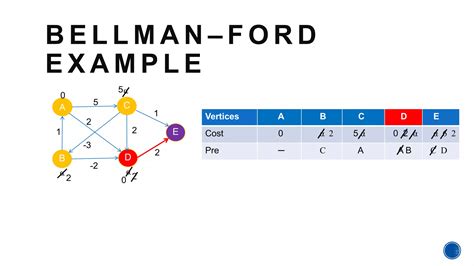 Bellman Ford Algorithm Ppt