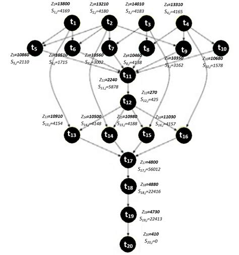 2 Illustrative Example Montage Workflow With 20 Tasks Z I Is The