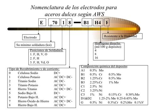 Nomenclatura De Los Electrodos Para Soldadura Electrica Thetanmapa