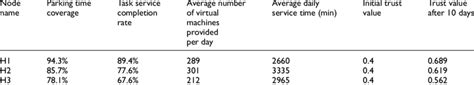 Observation Of Key Parameters Of Three Nodes Download Scientific Diagram