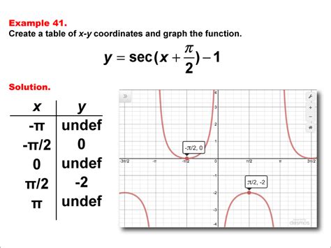 Math Example Trig Concepts Secant Functions In Tabular And Graph Form