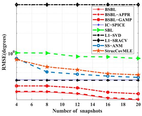 Direction Of Arrival Estimation Via Sparse Bayesian Learning Exploiting