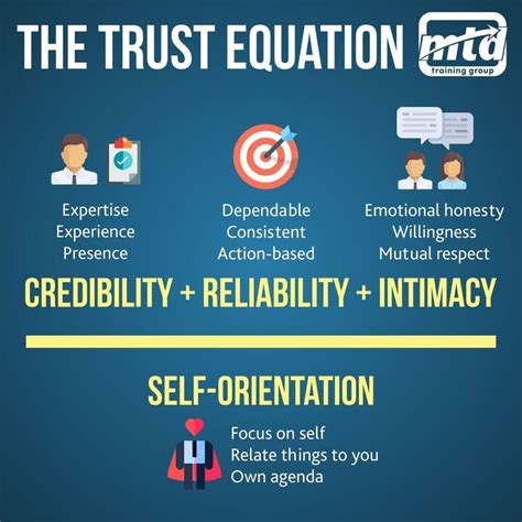 The Trust Equation Emotional Honesty Emotions Mutual Respect