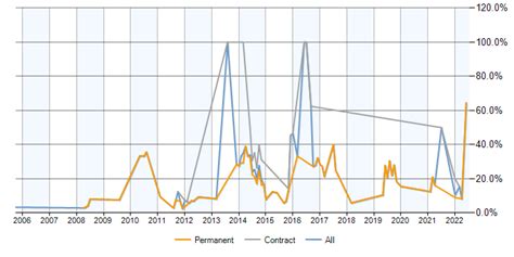 Problem Solving Jobs In Tewkesbury Co Occurring Skills And Salary