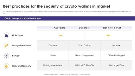 Crypto Wallets Types And Applications Best Practices For The Security Of Crypto Wallets In
