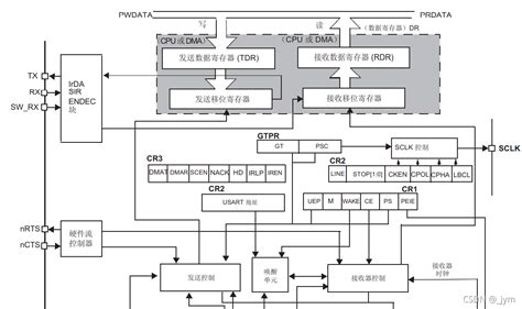 Stm32 Uart 串口通信框图 波特率计算 Jym蒟蒻 博客园