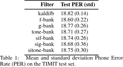 exploring spectro temporal features in end to end convolutional neural