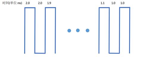 一段PWM输出的FPGA实现 Galois V 博客园