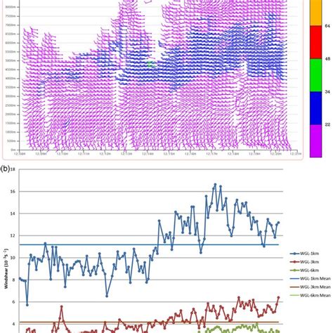 A The Observations From The Radar Wind Profiler The Wind Barbs Show