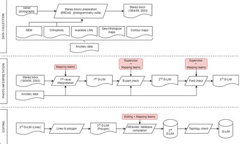Flowchart Of The Procedure To Prepare The Geomorphological Landslide