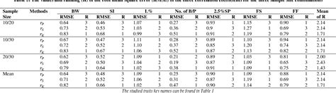 Table 5 From A Comparison Of The Pearson Spearman Rank And Kendall Tau Correlation Coefficients