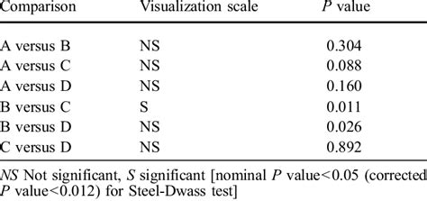 Comparison Of Visual Evaluation Scale In Each Group Download Table