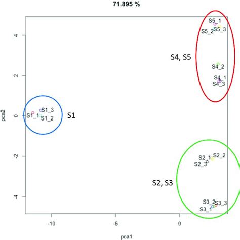 Principal Component Analysis Pca Plot Of Hydrophilic Metabolites