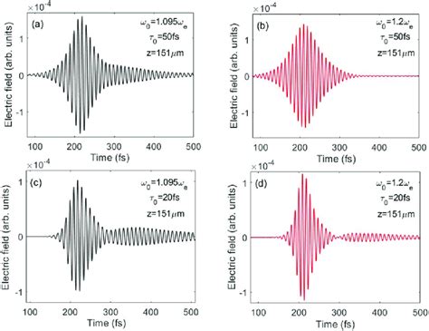 Instantaneous Electric Waveforms Corresponding To Spectra In Fig 2