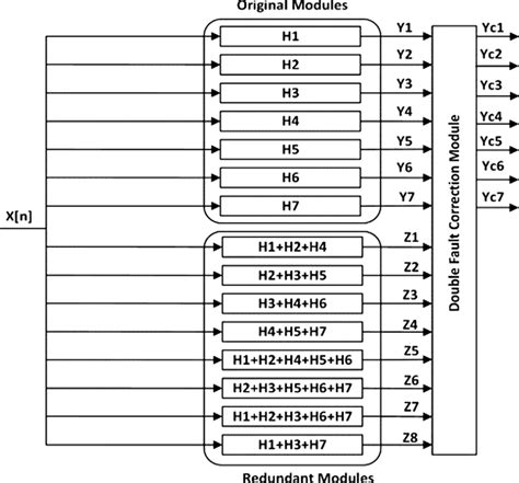 Proposed Scheme For Protection Of Fir Filters With Different