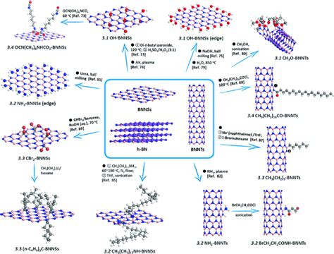 Summary Of Chemical Functionalization Strategies Of H Bn Download