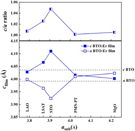 the c a ratio top and lattice constants c and a bottom of bto er