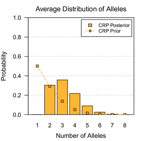 Posterior Distribution Of Number Of Alleles Averaged Over All Cis Eqtl