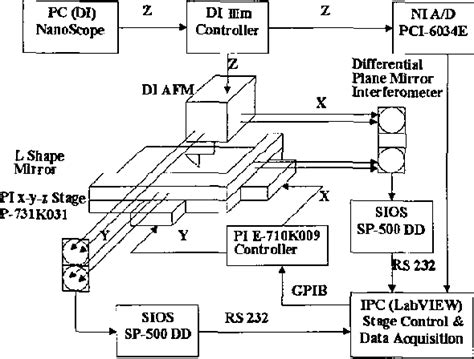 Figure 1 From Scanning Probe Lithography With Real Time Position Control Interferometer