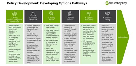 A Quick Guide To Policy Development In Government