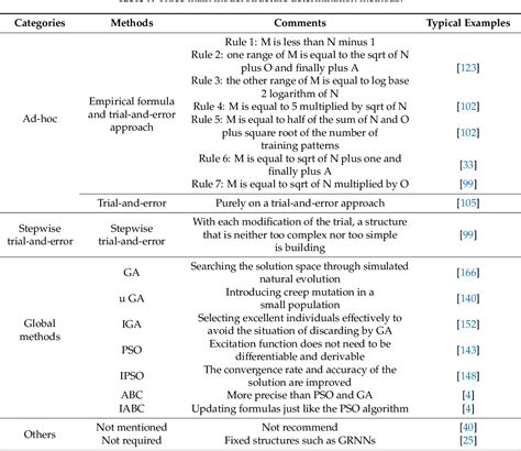 Table 1 From A Review Of The Artificial Neural Network Models For Water Quality Prediction
