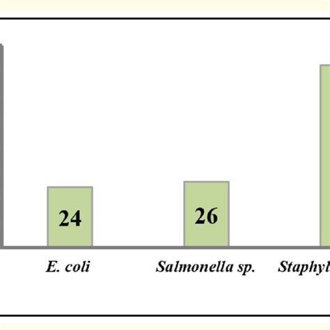 Total Prevalence Of E Coli Salmonella Sp Staphylococcus Sp Download Scientific Diagram