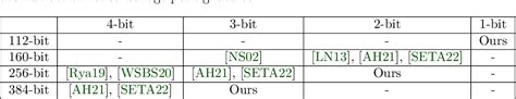 Table 1 From Improved Attacks On Ecdsa With Nonce Leakage By Lattice Sieving With Predicate