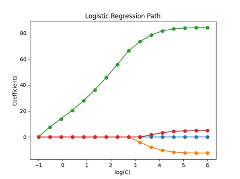 Bug Liblinear Stucked On Iris After Centering The Data · Issue 18264 · Scikit Learnscikit
