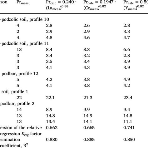 Power Regression Equation Of The Relationship Between Praseodymium And Download Scientific