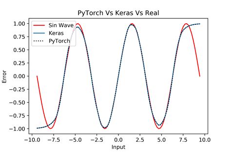 How To Transfer A Simple Keras Model To Pytorch The Hard Way