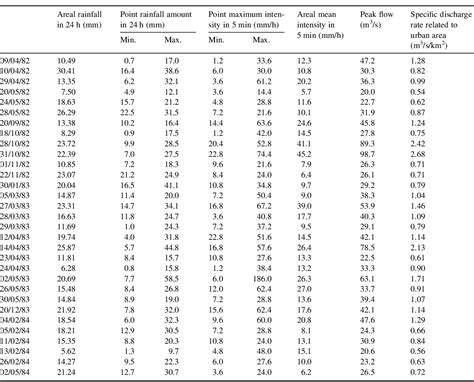 Table 1 From Applying A Gis Based Geomorphological Routing Model In Urban Catchments Semantic