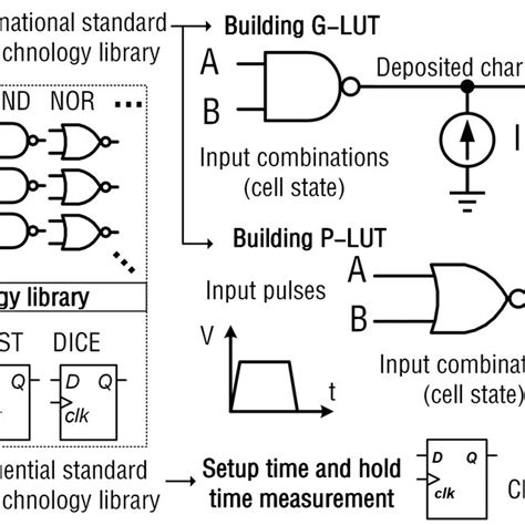 Simulation Setup For The Characterization Phase Of Combinational Ser Download Scientific Diagram
