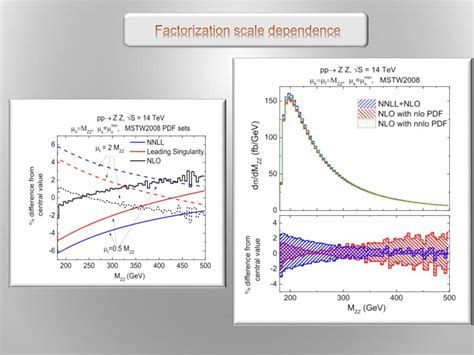 Ppt Threshold Resummation For Electroweak Boson Pair At Lhc A
