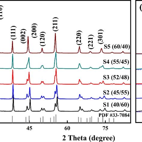 The Xrd Pattern Of The Pr³⁺ Doped Pzt Ceramics With Different Zr Ti Download Scientific Diagram