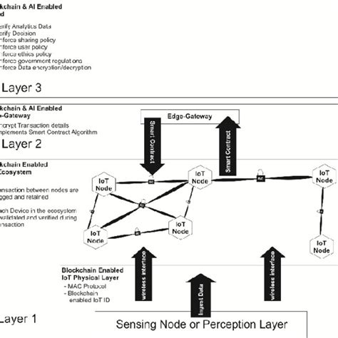 A Proposed Integration Framework Layer 1 Is The Iot Perception Layer Download Scientific