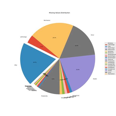 Missing Values Distribution Across Different Attributes Download