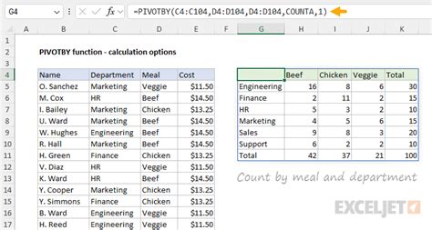 Excel Pivotby Function Exceljet