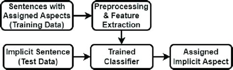 General Sequence Of Steps In Classification Based Methods Download Scientific Diagram