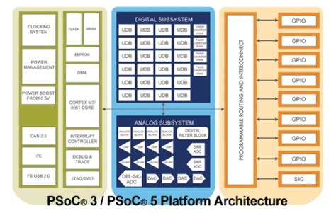 ARM Cortex M Put At The Heart Of Cypress PSoC Plans Electronics Weekly
