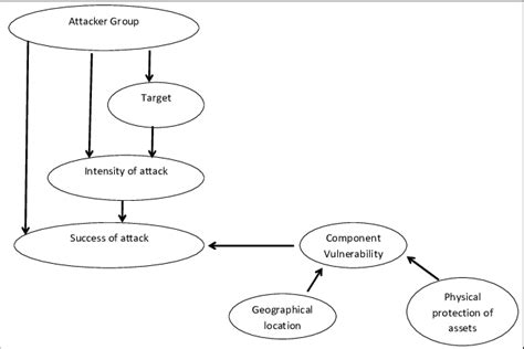 modelling intentional attacks a bayes network for a generic attack to