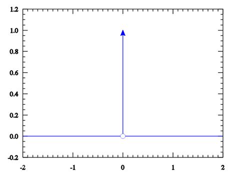 mit 18 03 微分方程 paul dirac δ function 狄拉克函数 notes 如何求解dirac delta